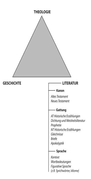 Wie soll ich das verstehen? 10 Tipps zur Auslegung der Bibel | Bibelbund